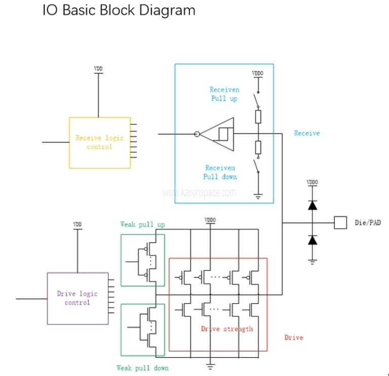 使用 Io Dspf Netlist 生成对应的ibis模型 藍色天空