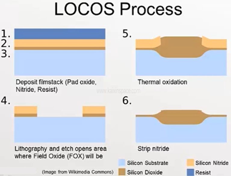 芯片隔离技术（LOCOS 与 STI） - 藍色天空
