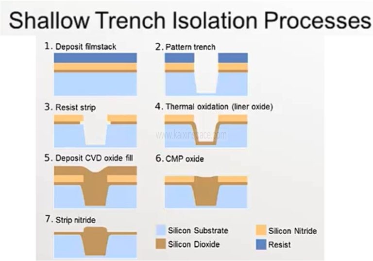 芯片隔离技术（LOCOS 与 STI） - 藍色天空